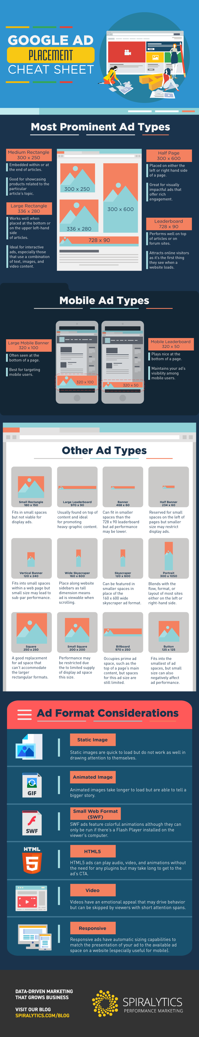 Google Ad Placement: Cheat Sheet